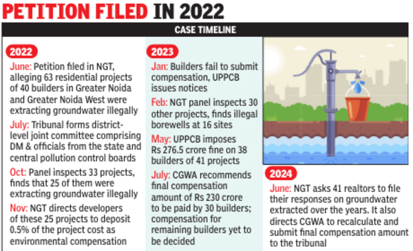 Groundwater Extraction: NGT Panel Working on Finalizing Environmental ...