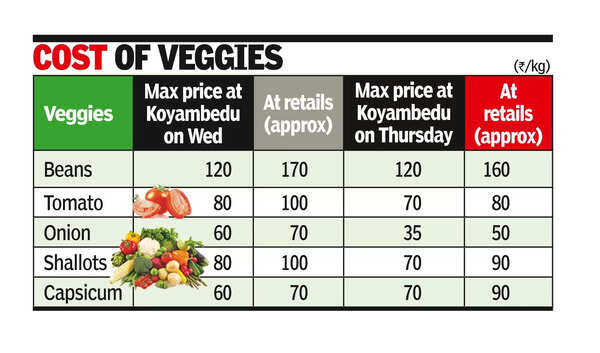 Vegetables: Vegetable Prices Discrepancy at Koyambedu Market | Chennai ...