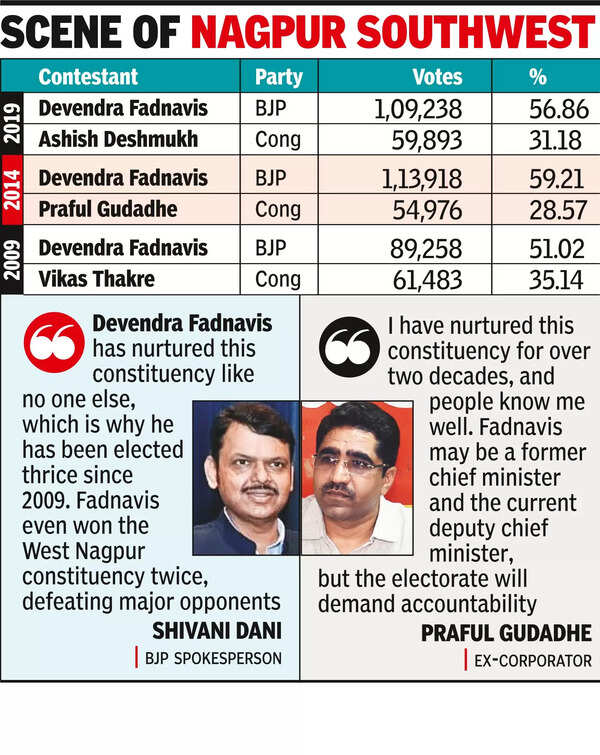 Fadnavis: Congress Likely to Field Praful Gudadhe Against Devendra Fadnavis in Nagpur Southwest ...