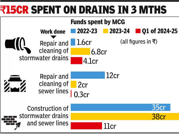 Sewer Network: City Still Flooded Despite ₹62cr Spent on Sewer Network ...