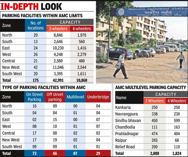 AMC: AMC to open 1.5k plots for parking | Ahmedabad News - Times of India