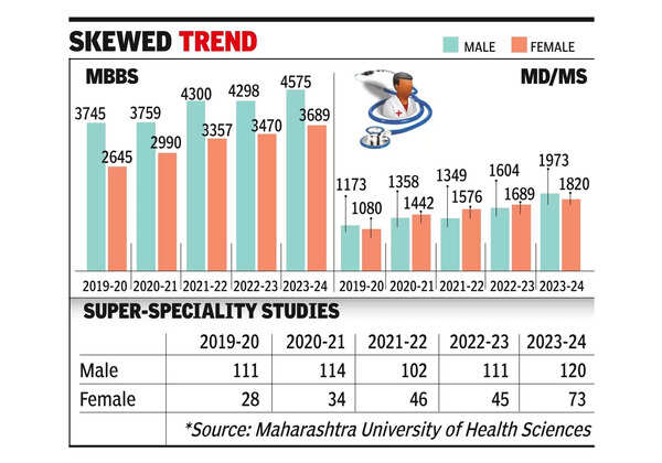 Gender Gap: Gender Disparity in Medical Profession: Challenges and ...