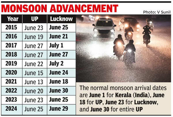 Monsoon: Monsoon arrives in Lucknow after 11-day delay | Lucknow News ...