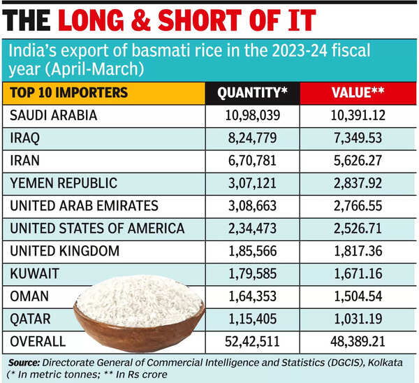 Basmati Rice Exports: Basmati Rice Exports Surge by 26% to Reach Rs 48,389 Crore in 2023-24 ...