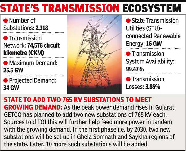 Gujarat Energy Transmission Corporation: Gujarat to invest ₹1 lakh cr ...