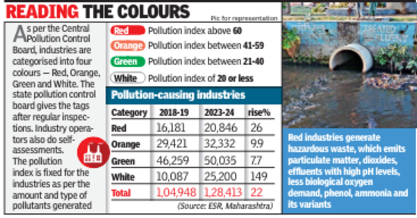 Maharashtra industries tagged 'red' for pollution rise 26% in 5 years ...