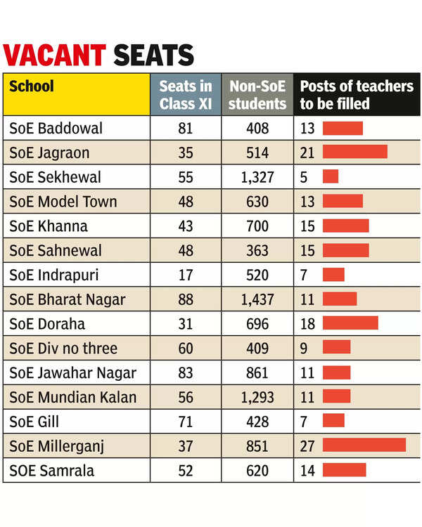 Class XI Seats: 42% Class XI Seats Vacant in Schools of Eminence, 200 ...