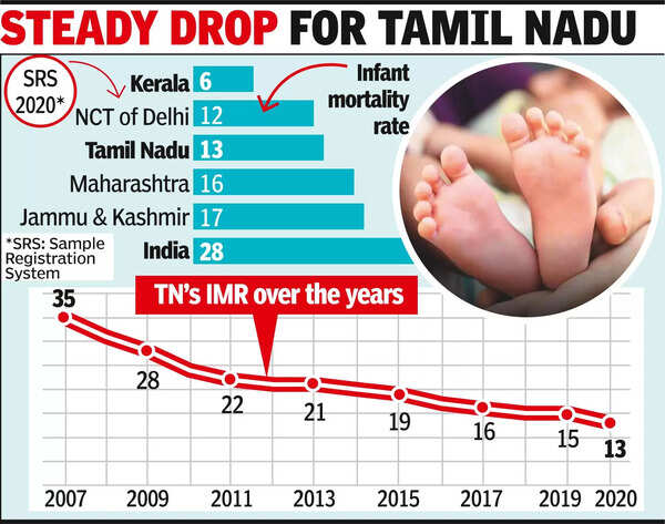 Infant Mortality Rate: Tamil Nadu Infant Mortality Rate Drops Below 9 ...
