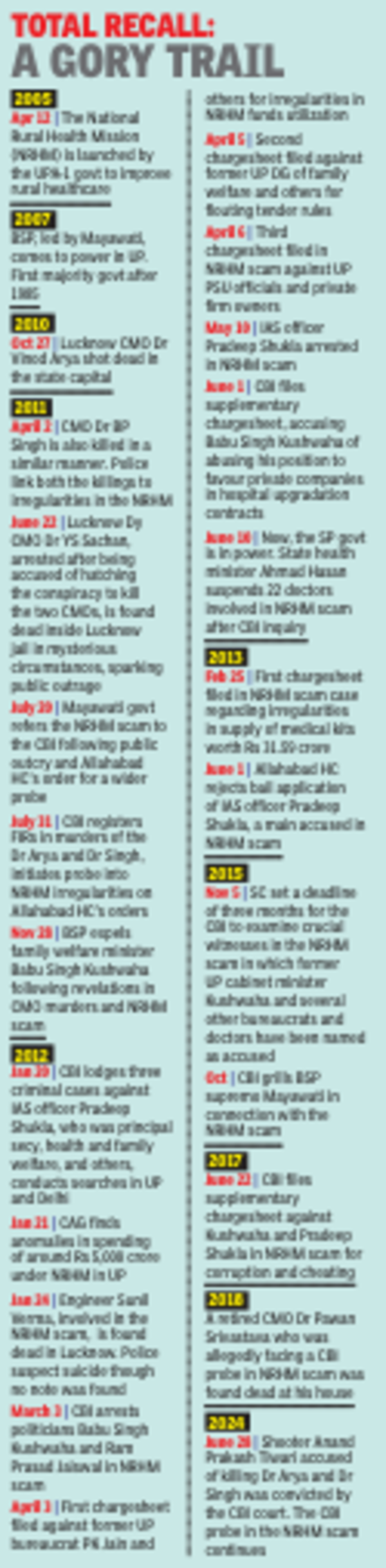 NRHM Scam: How a phone call nailed the shooter | Lucknow News - Times ...