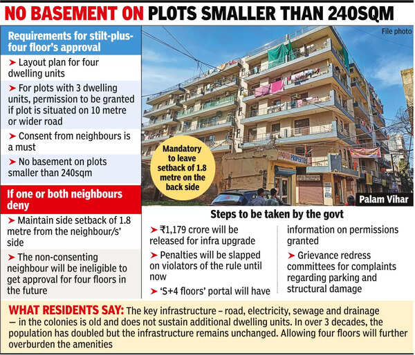 Construction: Haryana Government Allows Construction of S+4 Floors in ...