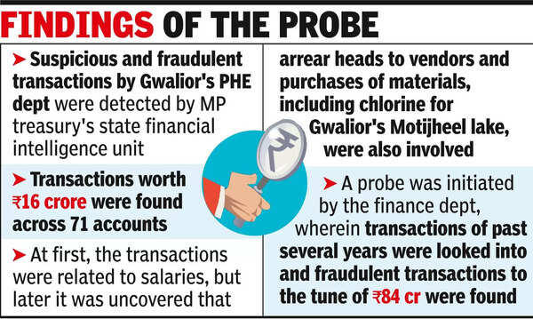 PHE Scam: FIRs against 74 people in Gwalior PHE scam probe | Bhopal News - Times of India