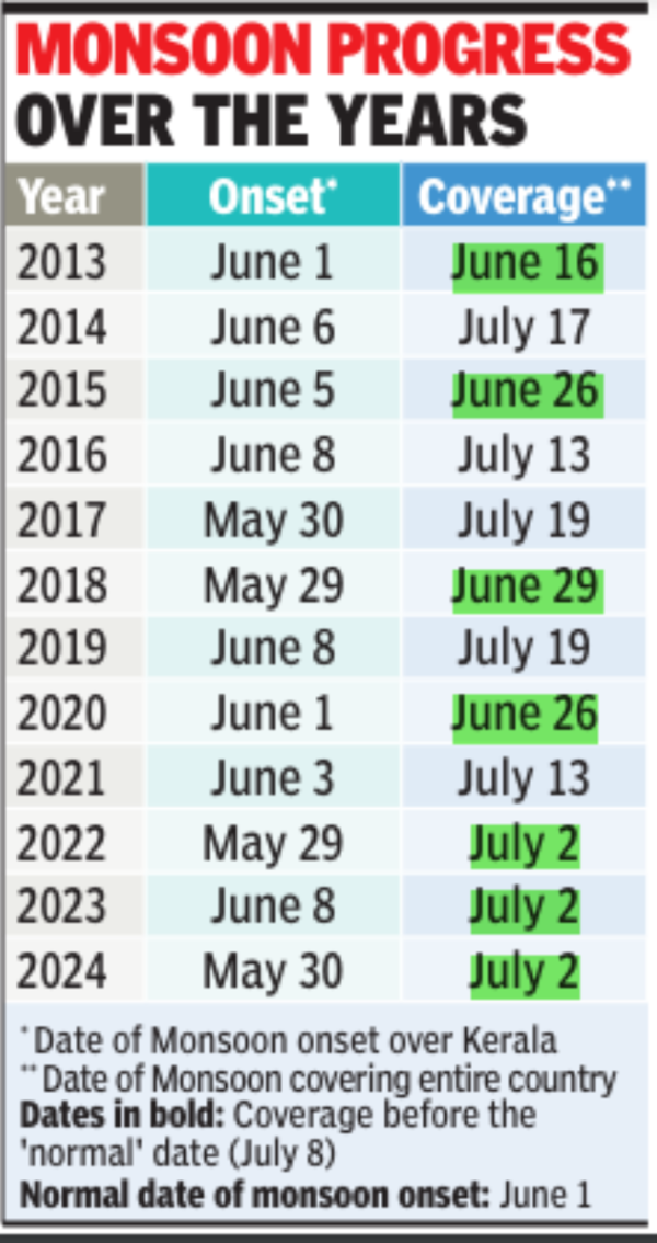 Entire India under monsoon cover 6 days before schedule | India News ...