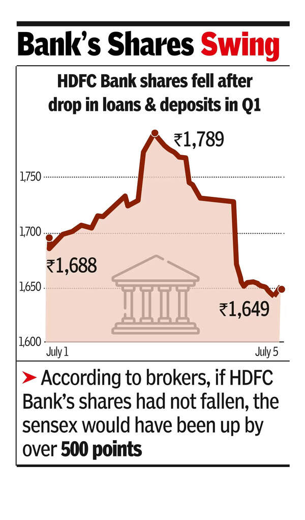 HDFC Stock Falls: HDFC Bank Stock Falls, Drags Sensex Down | Mumbai ...