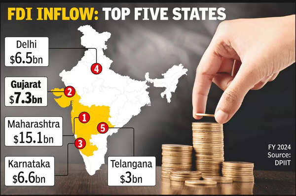 Gujarat FDI Growth: Gujarat witnesses 55% surge in FDI growth in FY ...