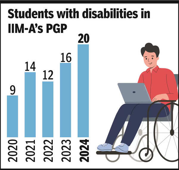 IIM-A: Increase in Persons with Disabilities (PwD) at IIM-A's PGP ...
