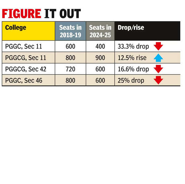 BA Seats: Decline in BA Seats in Government Colleges in Chandigarh ...