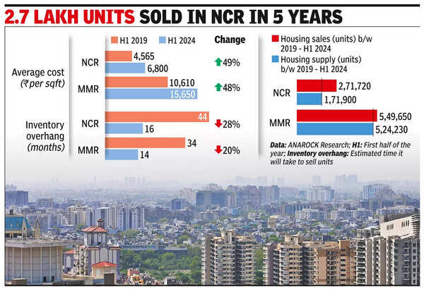 NCR Housing Rates: NCR housing market sees 49% price increase and 50% ...