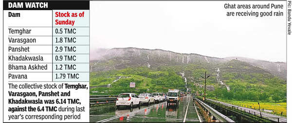 Rain: Heavy Rainfall in Pune Catchment Areas, Light Showers in City ...