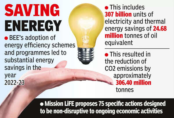 Mission LiFE: BEE Mission LiFE in Andhra Pradesh | Visakhapatnam News ...