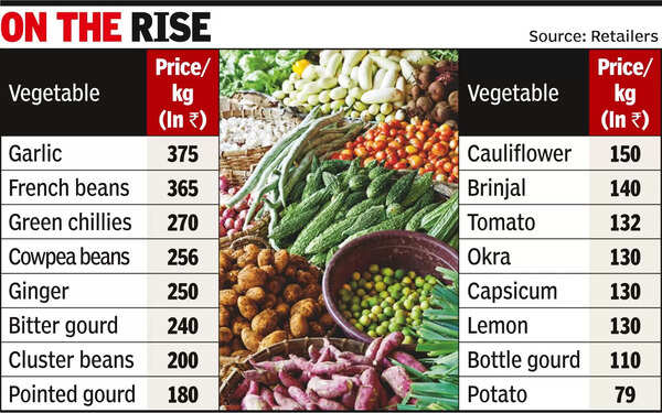 Vegetable Prices: Rising Veggie Prices Impact Amdavadis | Ahmedabad ...