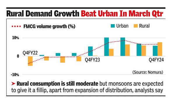 Rural Demand: Rural Demand Revival Boosts FMCG Growth in Q1 | Mumbai ...