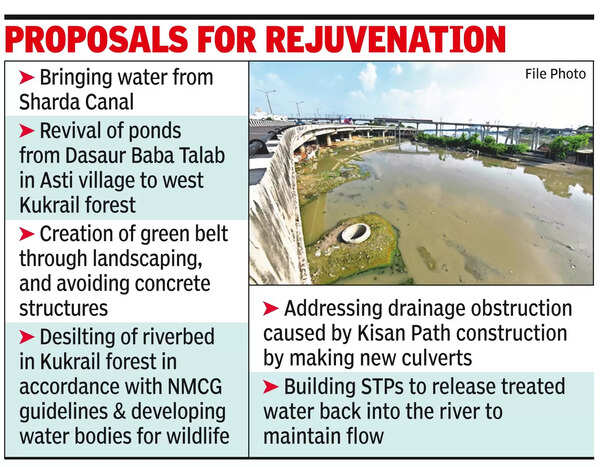 Kukrail River: Reviving Kukrail River with Sharda Canal Water | Lucknow ...