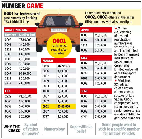 Delhi car no. 0001 auctioned for Rs 23 lakh | Delhi News - Times of India