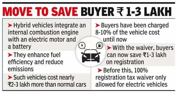 After EVs, UP govt offers 100% road tax waiver on hybrid cars | Noida ...