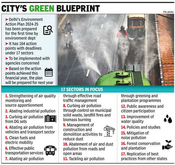 Environment Action Plan: Delhi's Environment Action Plan 2024-25: Key ...