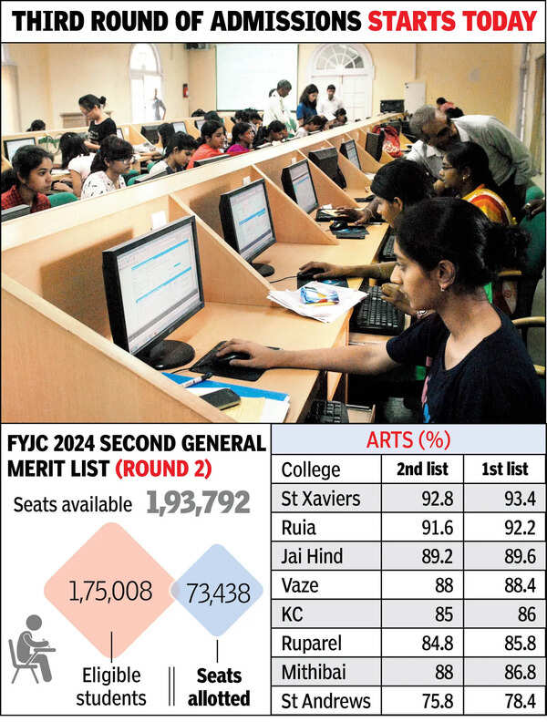 FYJC 2nd List: FYJC 2nd List Cut-Offs Drop; 73k+ Seats Allotted ...