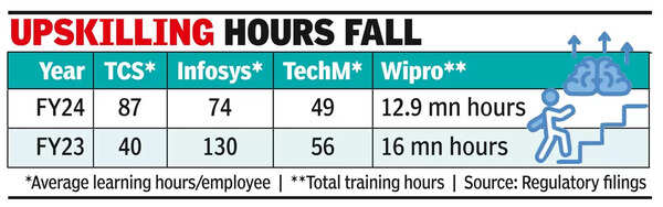 Training Hours: Drop in Training Hours in Indian IT Companies ...