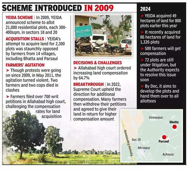 Yamuna expressway project: 15 years after stir, Parsaul farmers agree ...