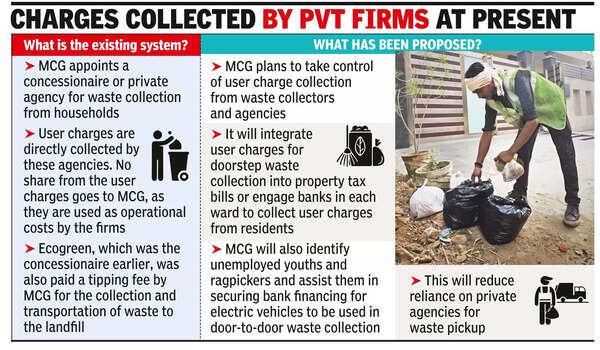 Waste Pickup Fee: MCG to Take Control of Waste Pickup Fee Collection in ...