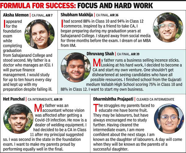 CA Results: CA Final Exam Results: Ahmedabad Candidates Shine in Top 50 ...