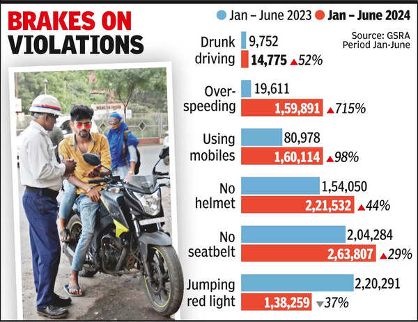 Road Accident Deaths: Road Accident Deaths Decreased by 8% in First Half of 2024: GRSA ...