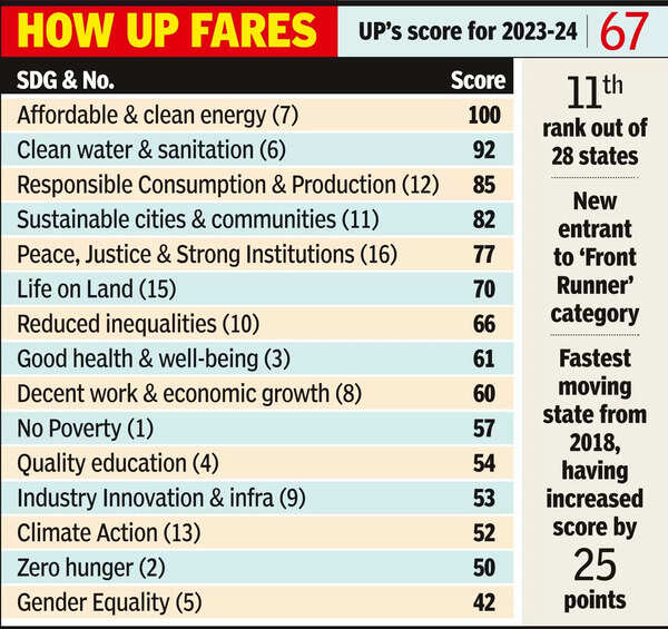 Uttar Pradesh: Uttar Pradesh ranked 'Performer' in seven Sustainable ...