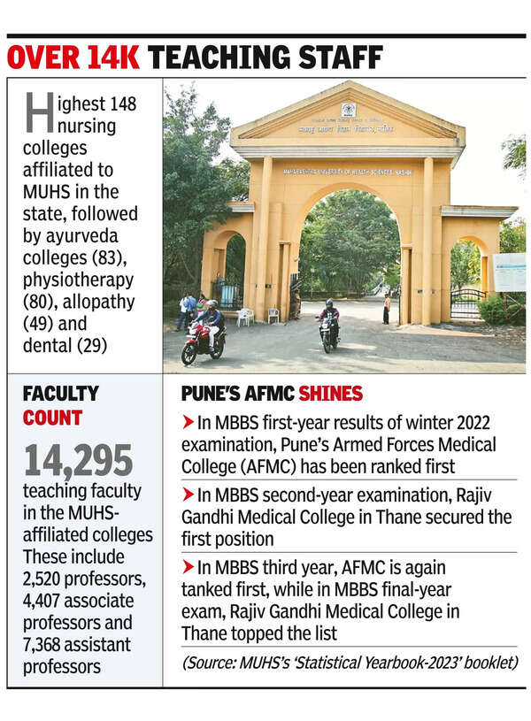 Pune District: Pune district has highest number of MUHS-affiliated ...