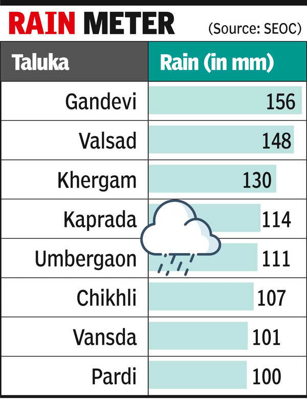 Heavy Rain: Heavy rain causes flooding in Valsad and Navsari districts | Surat News - Times of India