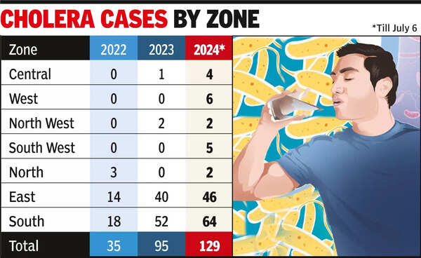 Cholera Outbreak: Worst cholera outbreak in Ahmedabad in 3 years ...