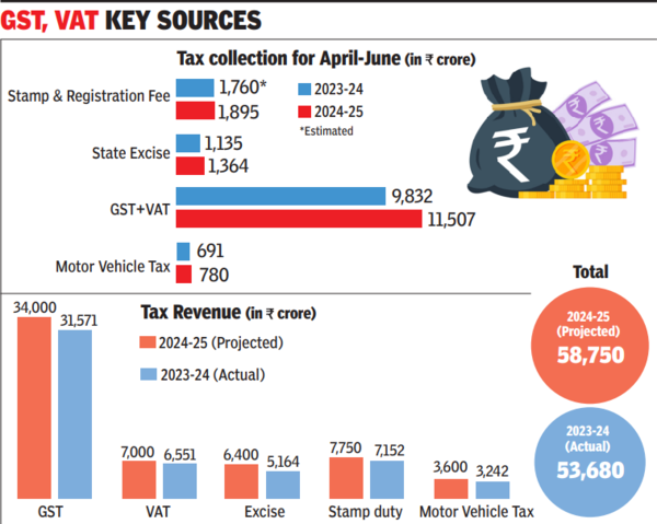 Delhi Sees 16% Revenue Growth in 3 Months Due to Excise Increase ...