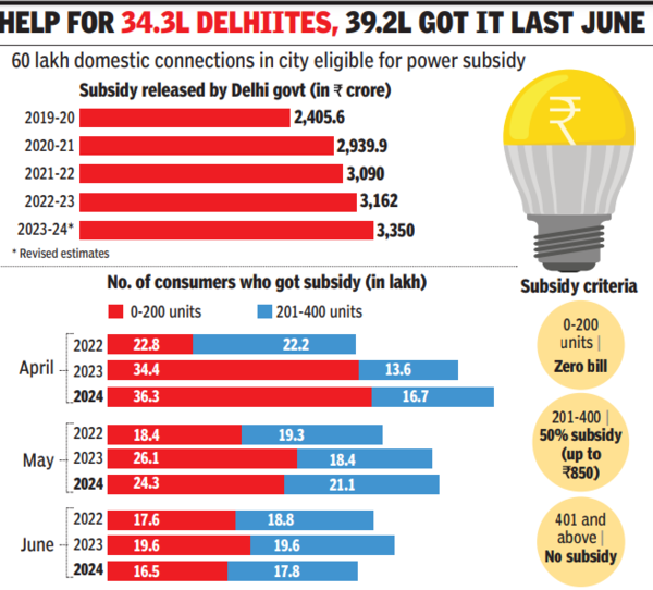 Power Bills: Power bills surge in June due to extreme heat, lowest number of subsidy recipients ...