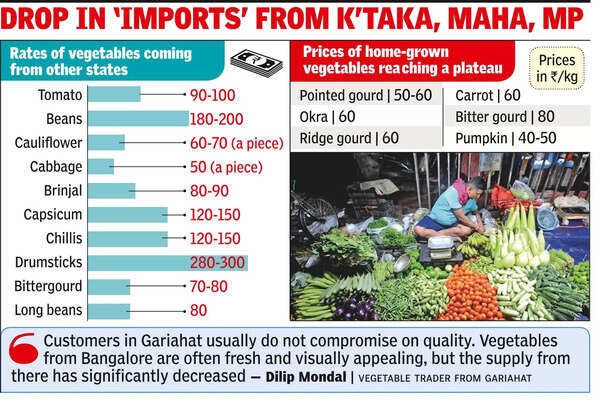 Vegetables: Price Rise of Vegetables from Outside Bengal in Kolkata ...