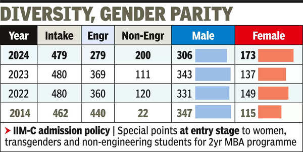 Gender Balance: IIM Calcutta sees surge in non-engineers and women in ...