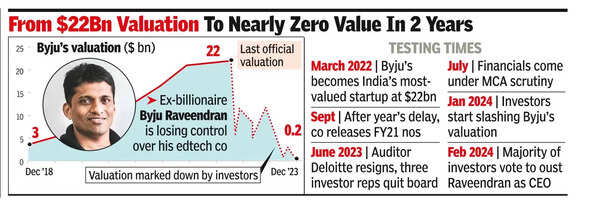 Byju’S: Byju’s bankruptcy: From India's most-valued startup to ...