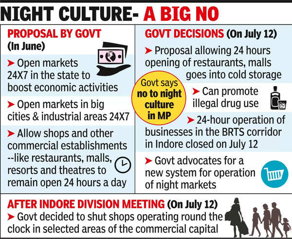 Govt Scraps Proposal: MP govt scraps proposal to open markets 24x7 in ...