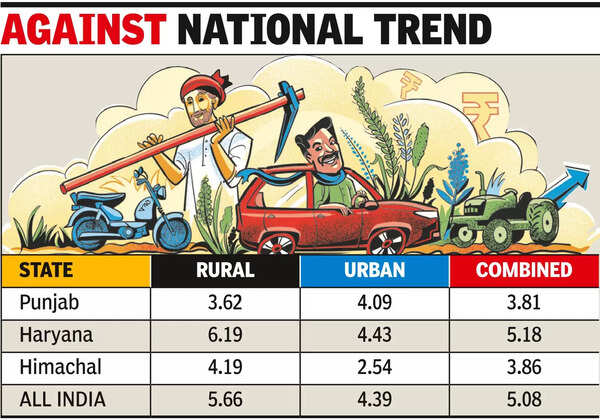 Inflation: Punjab Rural Inflation Lower than Urban Areas | Chandigarh ...