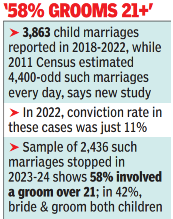 'Over 4400 child marriages take place everyday but cases registered ...