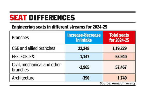 Engineering Colleges: Increase in Engineering Seats for Computer ...
