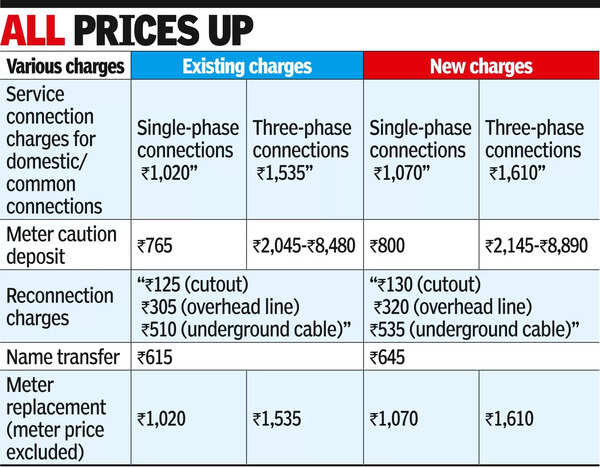 Electricity Tariff: Electricity Tariff and Service Charges Increased in ...