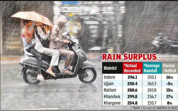 Rainfall: Indore District Records 16% Excess Rainfall | Indore News ...